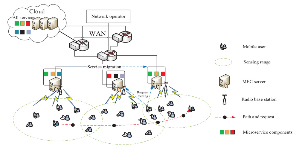 Dynamic Service Migration And Request Routing For Microservice In Multi Cell Mobile Edge Computing