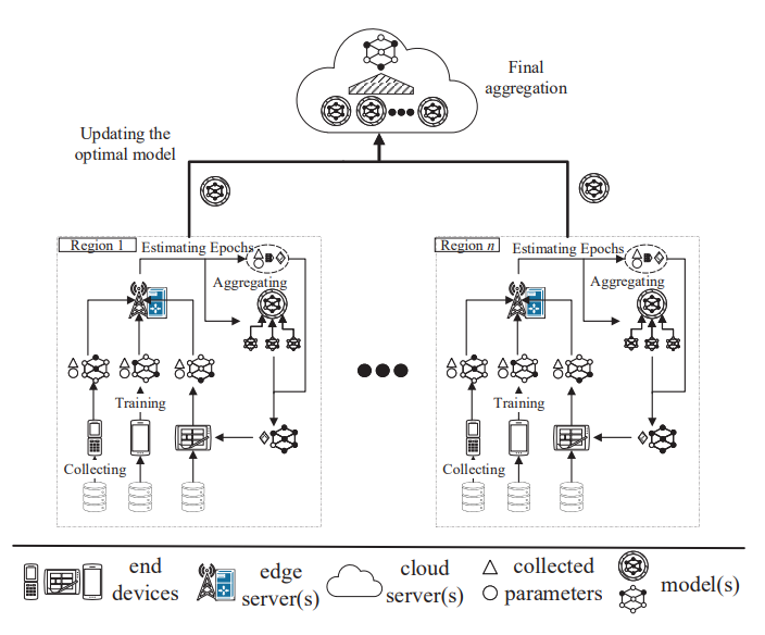 Federated Learning with Dynamic Epoch Adjustment and Collaborative Training in Mobile Edge ...